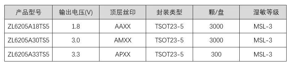 LDO国产替代：ZL6205 VS CAT6219 | 电子创新网
