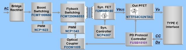 大联大友尚集团推出基于onsemi产品的100W PD电源适配器方案 | 电子创新网