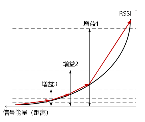E-RSSI技术助力更精确的短距离测距应用 | 电子创新网