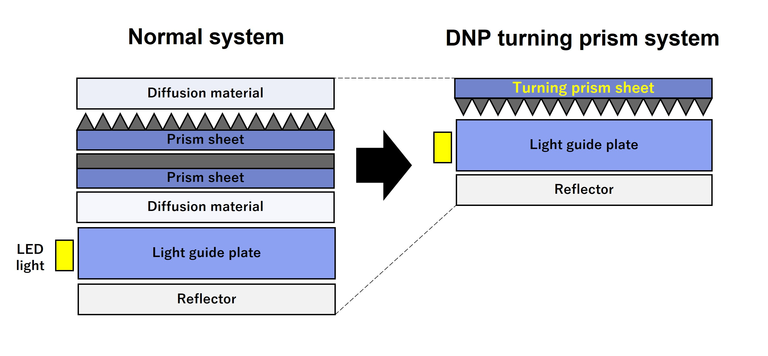 DNP：全新设计的LCD背光系统组件实现高亮度和宽视角 | 电子创新网