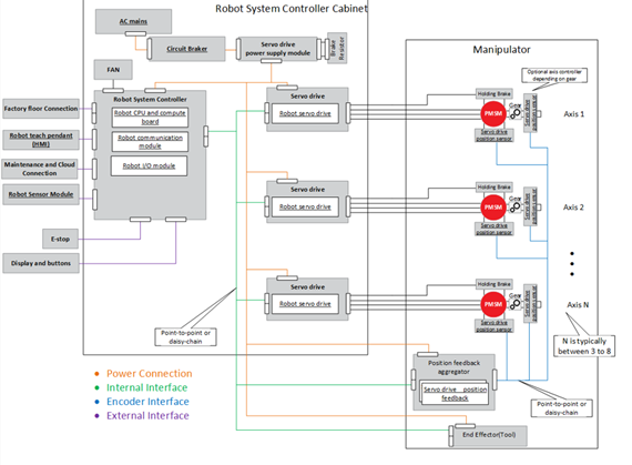 MCU 如何在机器人电机控制设计中提高系统性能 | 电子创新网