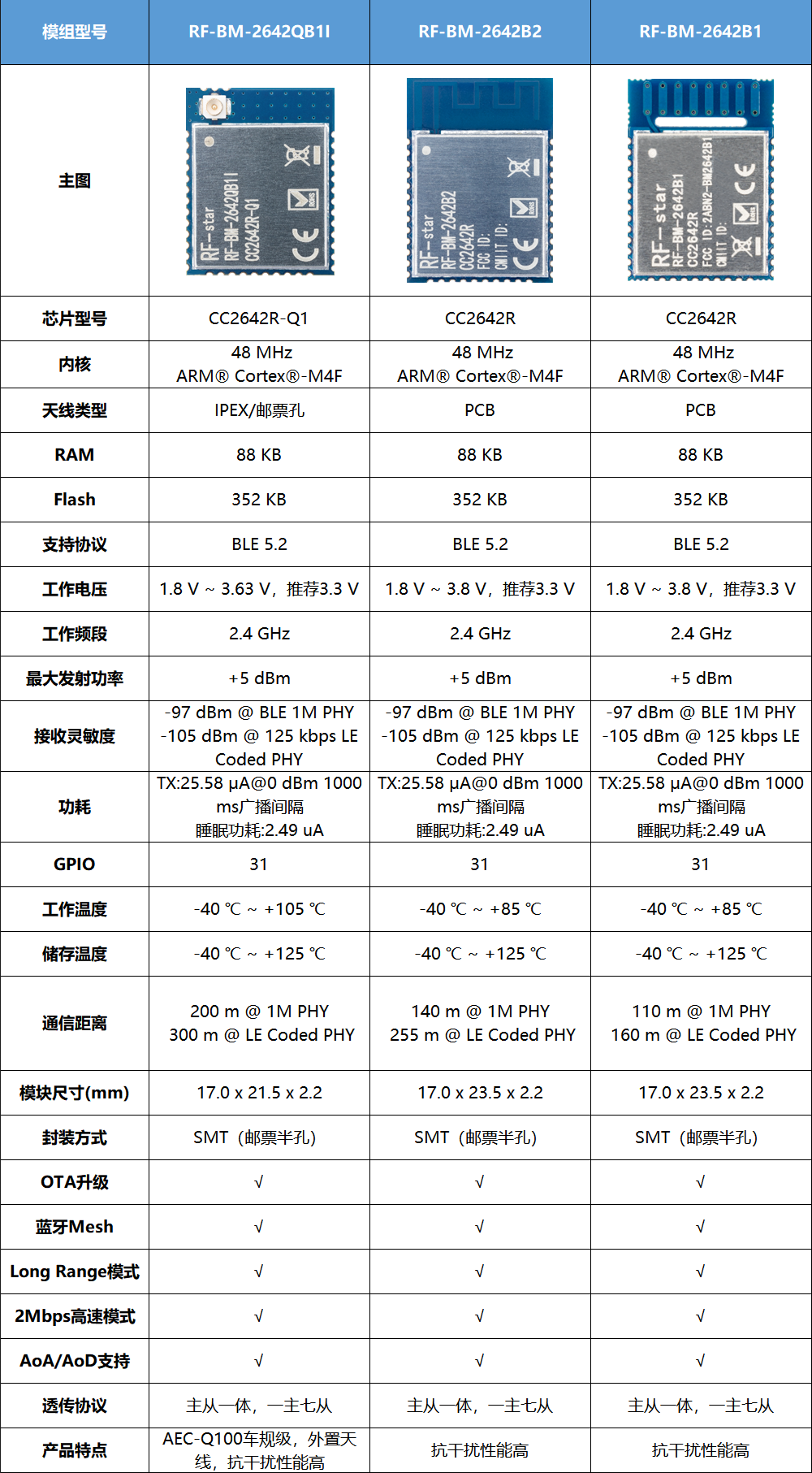 信驰达CC2642R-Q1远距离车规蓝牙模块RF-BM-2642QB1I上线 | 电子创新网