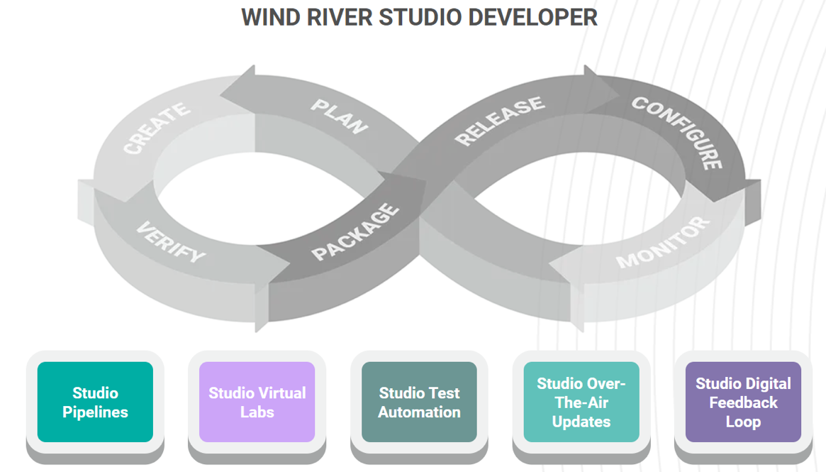 最新版本Wind River Studio Developer为智能边缘采用DevSecOps铺平道路 | 电子创新网